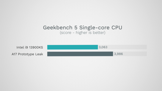 Chipset A17 Bionic lộ hiệu năng cực khủng trên Geekbench | Nguyễn Kim | Nguyễn Kim Blog