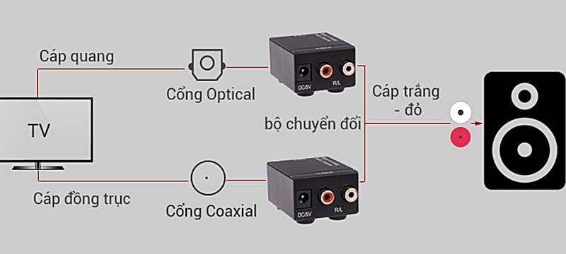 Cách kết nối đơn giản khi tivi có cổng Optical mà loa không có | Nguyễn ...