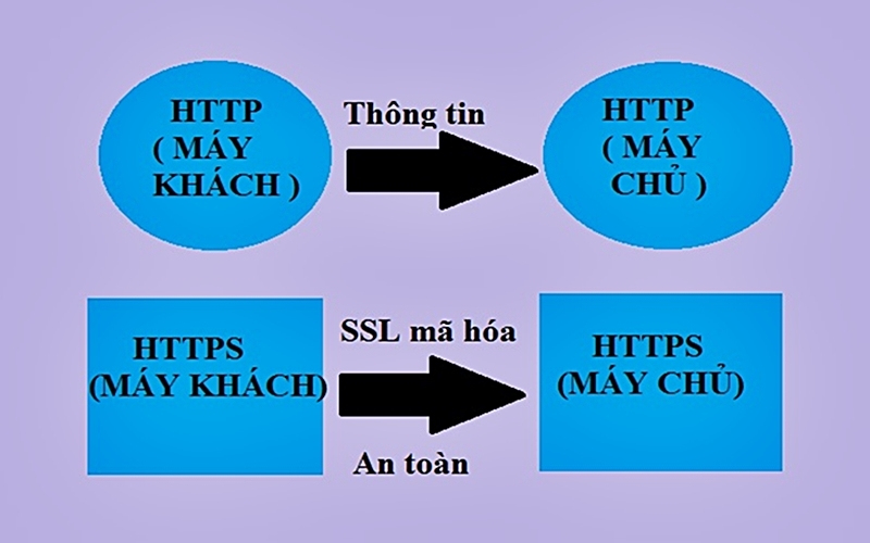 Cách phân biệt, sử dụng an toàn 2 giao thức http và https trên laptop ...
