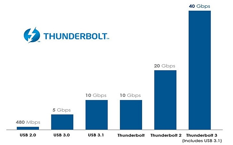 Thunderbolt 3 là gì? Những điều bạn có thể chưa biết về cổng ...