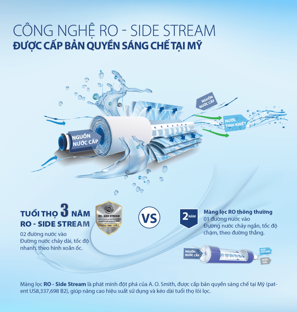 Công Nghệ RO - Side Stream Trong Máy Lọc Nước AO Smith Là Gì? | Nguyễn ...