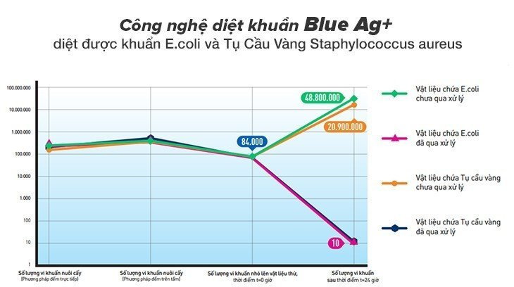 Công Nghệ Blue Ag+ Trên Tủ Lạnh Panasonic | Nguyễn Kim Blog
